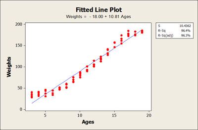 Minitab Statistical Software's Nonlinear Regression Tool